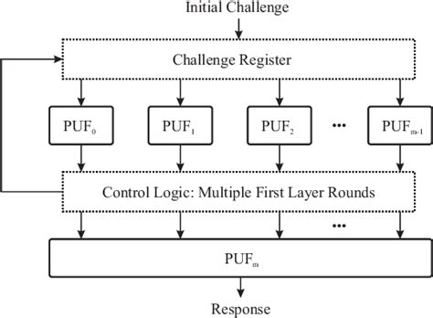 Figure 11 From Design Exploration And Security Assessment Of Puf On Puf Implementations