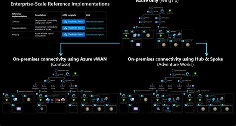 Navigating Between Hub And Spoke And Azure Virtual Wan