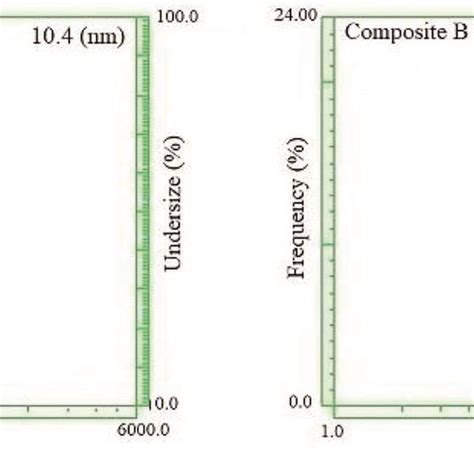 Dls Analysis Of The Nanocomposites Download Scientific Diagram