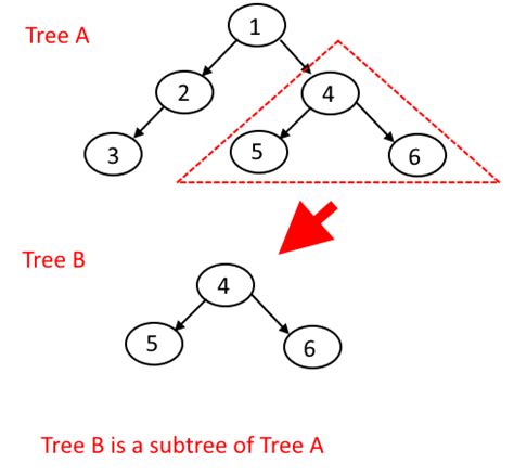 Given Two Binary Trees Check If One Binary Tree Is A Subtree Of Another