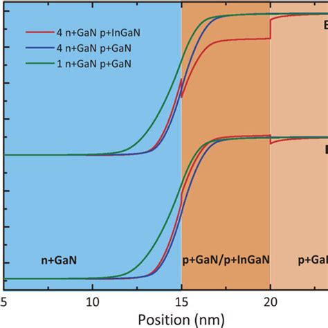 One Dimensional Simulations Of The Band Structures Of The Tunnel Download Scientific Diagram