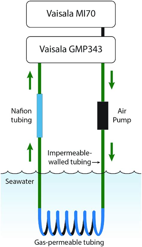 diagram of the portable ndir co 2 equilibrator the portable co 2