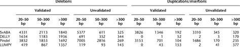 Sv And Large Indel Detection In Na12878 Validated Against Pacbio Download Scientific Diagram