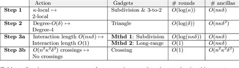 Table 1 From Simulating Ldpc Code Hamiltonians On 2d Lattices