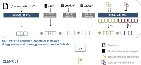 Architecture Of The Xlm Roberta Model In Version V2 Xlm Rv2 For Download Scientific Diagram