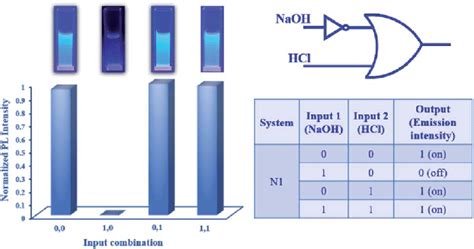 IMPLY Logic Gate Representation And Corresponding Truth Table Obtained Download Scientific