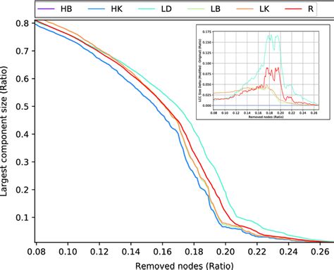 sf networks robustness enhancement by using different strategies under