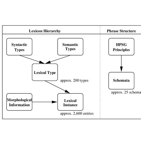 Organization Of The Hpsg Grammar Download Scientific Diagram