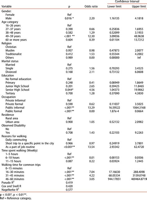 binary logistic regression analysis on pedestrians engagement in download scientific diagram