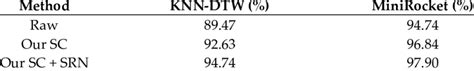 classification accuracy for different methods and networks with kth 4