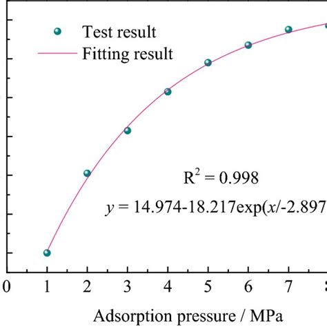 Curve Of Adsorbance In Different Adsorption Pressures Download Scientific Diagram