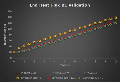 End Heat Flux Boundary Condition Validation Download Scientific Diagram