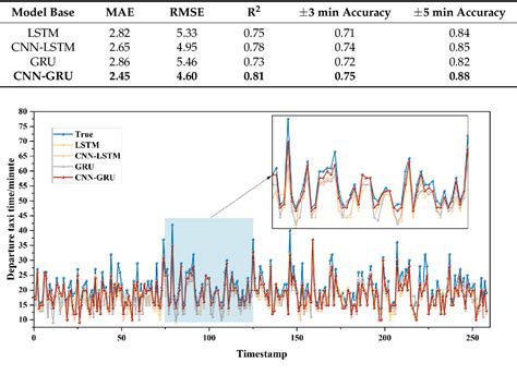 Table 1 From A Cnn Gru Hybrid Model For Predicting Airport Departure Taxiing Time Semantic Scholar