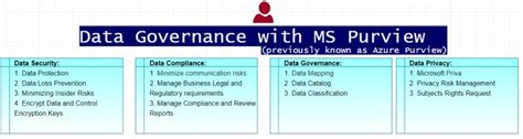 How Microsoft Purview Improves Data Governance Ali Mohammed Sajjad Posted On The Topic Linkedin