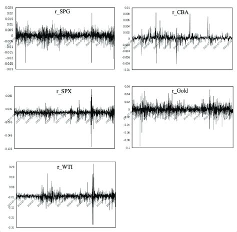 Daily Logarithmic Yield Trend Chart For Each Market Download