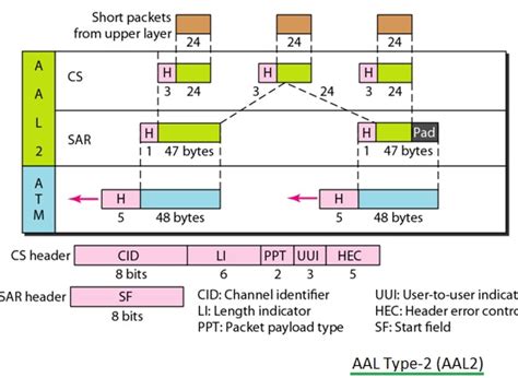 Atm Adaption Layer Aal