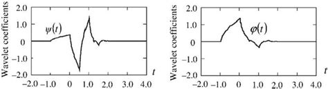 Daubechies 4 Wavelet Function A Basic Mother And B Scaling Download Scientific Diagram