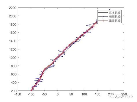 基于卡尔曼滤波算法实现船舶gps导航定位附matlab代码 论文程序 新手专用 卡尔曼滤波matlab代码 csdn博客