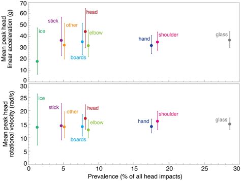 Mean Peak Head Linear Accelerations And Rotational Velocities As A