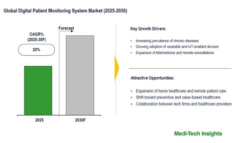 Digital Patient Monitoring System Market Growth Trends And Forecast To 2030
