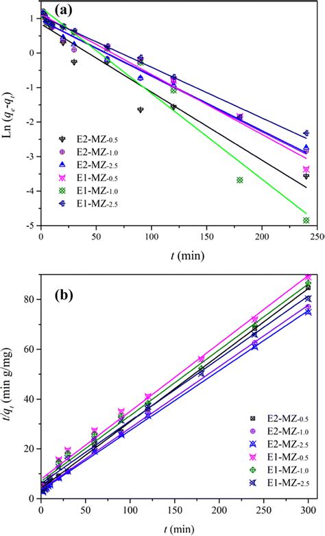 Pseudo First Order A And Pseudo Second Order B Kinetic Models For Download Scientific