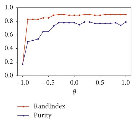 Parameter Analysis For The Threshold Parameter θ A Btissue B