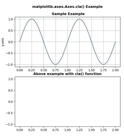 Python 中的 Matplotlib axes Axes cla 布客GeeksForGeeks 人工智能中文教程