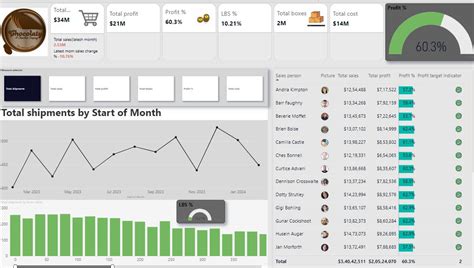 Selva Kumar Ravi On Linkedin Powerbi Dataanalytics Salesperformance Dashboarddesign…