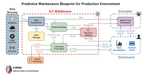Predictive Maintenance Reimagined From Reactive Repairs To Intelligent