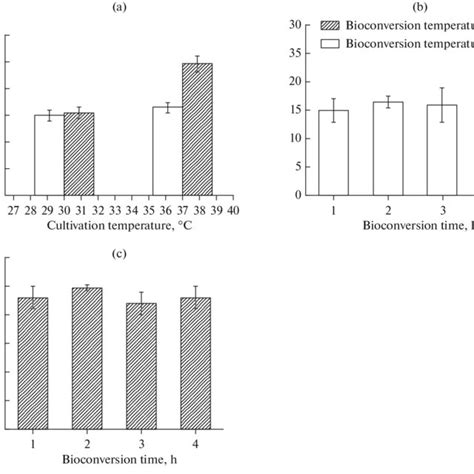 Effect Of Cultivation Temperature First Stage And Bioconversion