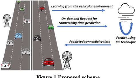 Figure 1 From On Demand High Mobility Vehicular Connectivity Prediction