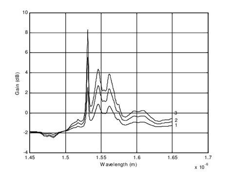 Spectral Behaviour Of The Double Pass Gain ν G 0 For The Input Download Scientific