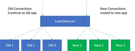 using load balancing in blue green deployment