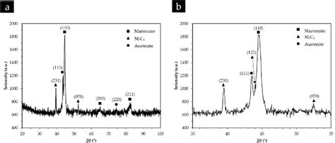 X Ray Diffraction Xrd Patterns Of The High Chromium White Cast Iron X Ray Diffraction Xrd Patterns Of The High Chromium White Cast Iron