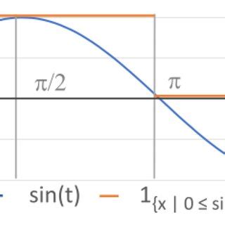Sin Function And The Corresponding State Function X Sin X