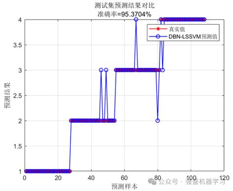 发文新思路！dbn lssvm深度置信网络结合最小二乘支持向量机的分类 故障诊断！excel导入直接运行！ 灵活性 人工智能可以根据不同的数据