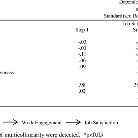 Hierarchical Multiple Regression Results Direct And Mediating Effects