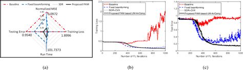 Edge Federated Learning Via Unit Modulus Over The Air Computation