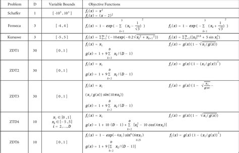 Table 10 From A New Abc Based Multiobjective Optimization Algorithm