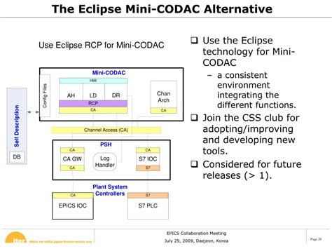 Ppt Requirements For Iter Codac Powerpoint Presentation Free