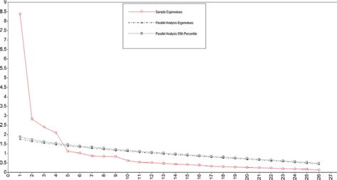 initial eigenvalue plot with parallel analysis using preliminary data
