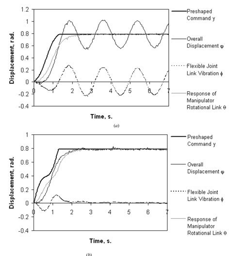 Figure 8 Residual Vibration Suppression Of A Flexible