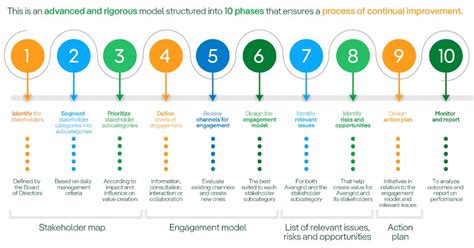 David Hole On Linkedin Stakeholder Engagement And Communication