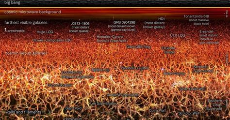 Rectangular Log Map Scheme Of The Observable Universe Navarun B