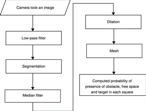 Flowchart Of Vision System Download Scientific Diagram