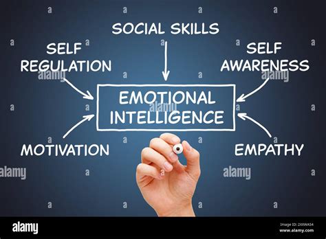 Hand Drawing Emotional Intelligence Eq Flowchart Diagram Concept Stock