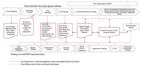 Testing Ms D365 Fando