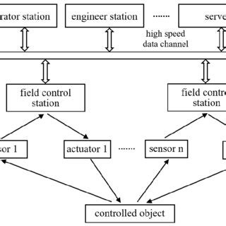 Structure Diagram Of Typical FCS Download Scientific Diagram