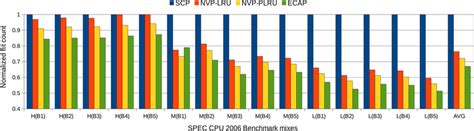 reduction of flits in noc for different prefetch block placement