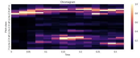 Github Amritk10urban Sound Classification Sound Classification